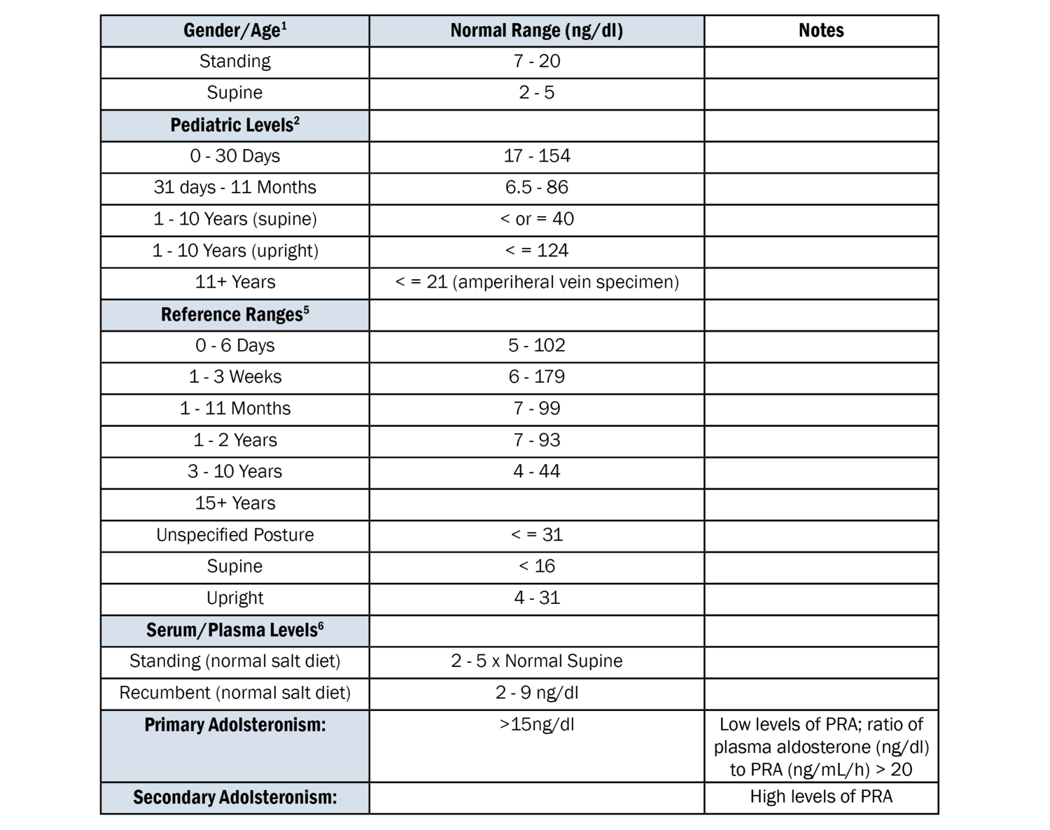 Aldosterone - Clinicore Labs
